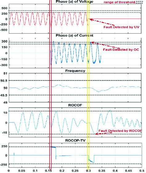 effect of three phase fault on islanding detection relays download