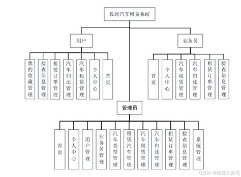 汽车租赁 基于sprinboot vue的汽车租赁系统 源码 数据库 文档 汽车租赁系统源码 csdn博客