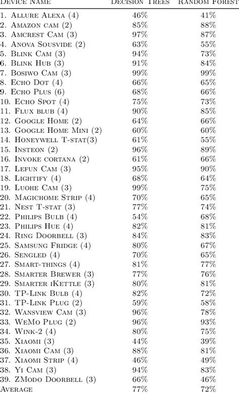 events classification results by using decision trees and random forest