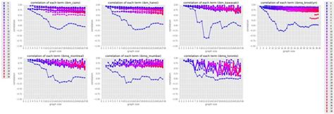 The Term Wise Correlations Of Star Graphs On Each Quantum Device Download Scientific Diagram