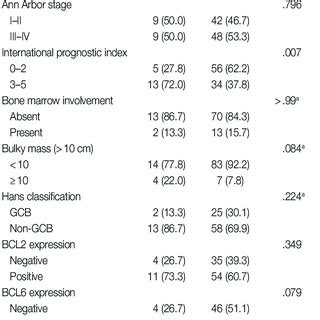 Clinicopathologic Features Of PA DLBCL And NA DLBCL Patients Download Scientific Diagram