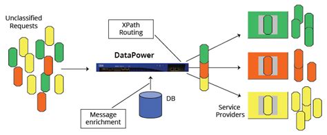 Ibm Websphere Datapower Service Royal Cyber