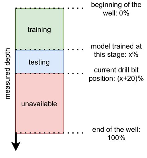 Training While Drilling Train Test Data Split Example Download