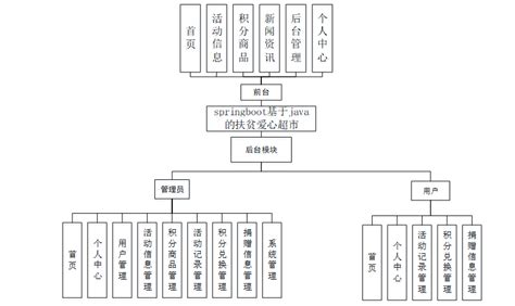 计算机毕业设计springboot基于java的扶贫爱心超市的设计与实现 基于spring Boot的扶贫爱心超市信息化管理系统开发