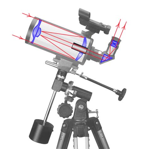 Types Of Telescopes With Schemes Refractor Reflector Catadioptric