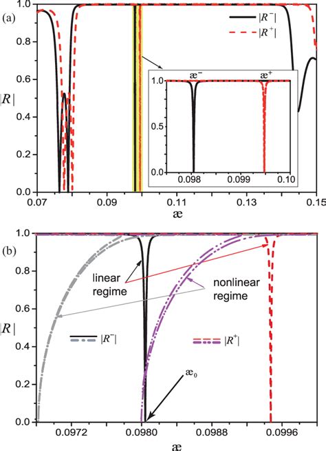 Color Online Same As Fig 2 But For The Reflection Coefficient R
