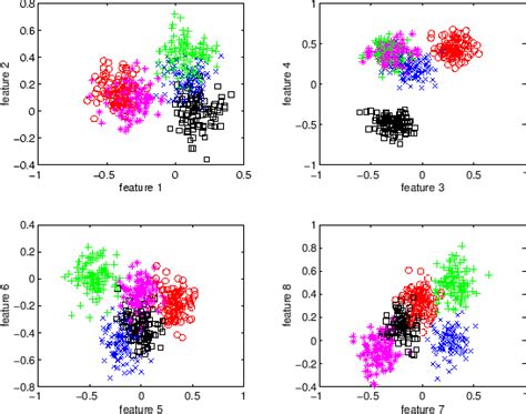 Gaussian Data Sets