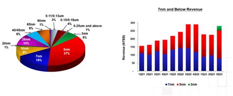 Tsmc Vs Asml Tsm обзор деятельности компании и её акций Dasinvest