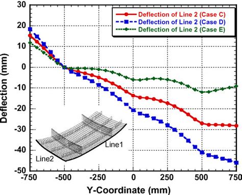 Deflection Distributions Along Line Download Scientific Diagram
