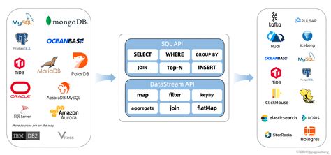 Flink Sqlserver Cdc Starrocks