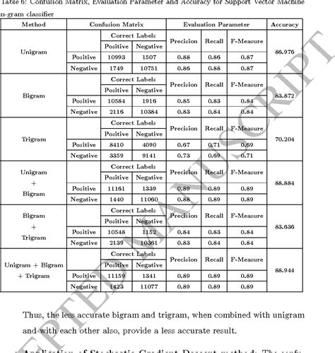 Table 6 From Classification Of Sentiment Reviews Using N Gram Machine Learning Approach