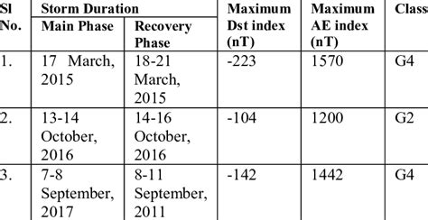 Geophysical Parameters Related To The Storms Download Scientific Diagram