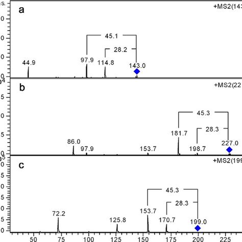 Deuterium Labeled A And Non Deuterium Labeled B Esi Ms 2 Spectra Of