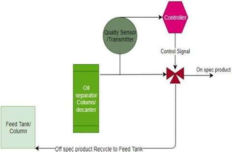 Control Loop Quality Control Loop Download Scientific Diagram