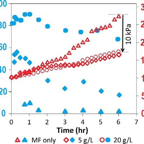 Membraneadsorption Hybrid Treatment Processes With Ac Adsorption