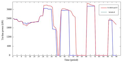 Optimal Scheduling Of Hydropvwind Hybrid System Considering Chp And