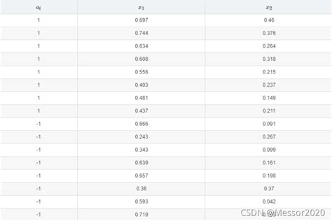 《机器学习》周志华课后习题答案——第六章 1 7已完结机器学习第六章作业 Csdn博客