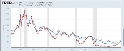 The Bonddad Blog An Update On Yield Curve Dynamics