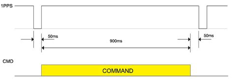 command synchronization with the pps signal download scientific diagram