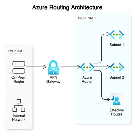 Understanding Azure Routing Architecture — Part 2 By Nkcode Tech Geek Zone May 2024 Medium