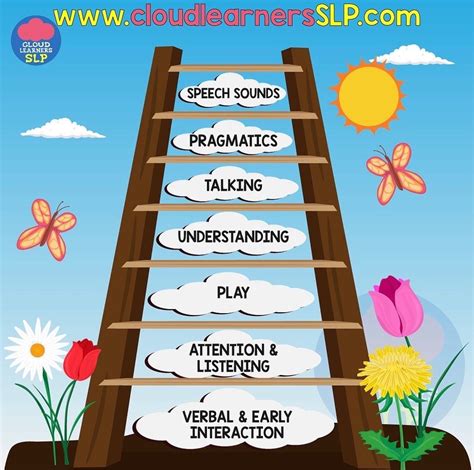 Communication Hierarchy Speech Therapy Expressive Language Speech Communication Hierarchy Speech Therapy Expressive Language Speech