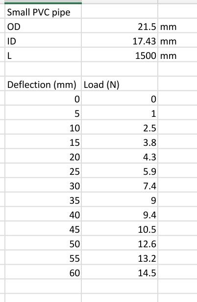 Solved Task In Groups Measure The Force Vs Flexure Data Chegg