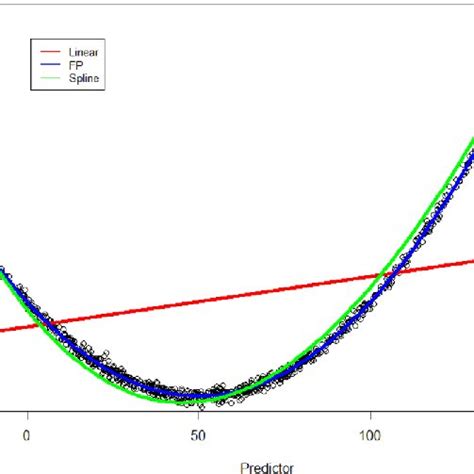 A Example Of A Schoenfeld Residuals Plot In Order To Check The Download Scientific Diagram