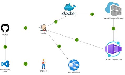 Automatically Deploy Your Containerized App To Azure App Service With