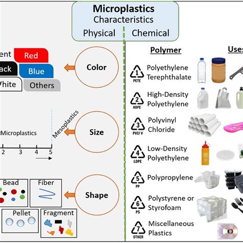 Physico Chemical Characteristics Of Microplastics Mps Considered For