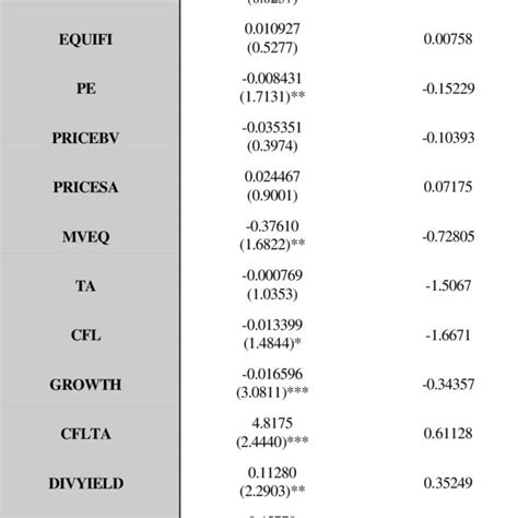 Estimation Of Probit Model Dependent Variable Y 1 If A Firm Is Going