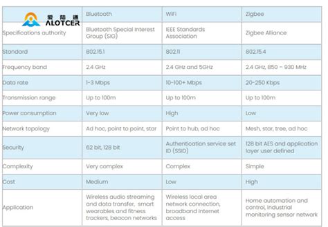 Zigbee Vs Bluetooth Vs Wi Fi Which Wireless Tech Should You Choose For Industrial IoT