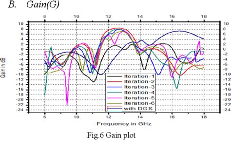 Figure 10 From Design Of Integrated Hexagonal Microstrip Patch Antenna With Dgs For Wideband