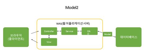Spring 준비 MVC framework 설계구조