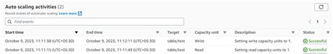 Demystifying Dynamodb An In Depth Guide To Navigating Through Awss Fast And Flexible Nosql