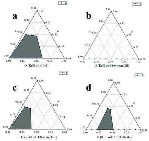 Percentages Of Microemulsion Area In Total Phase Diagram For Each Oil