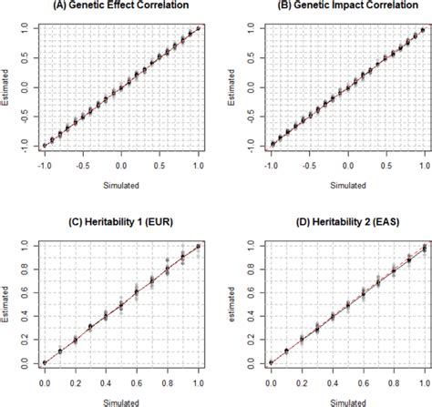 True And Estimated Genetic Correlation And Heritability For Eur And