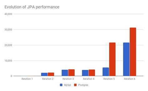 Persisting Fast In Database With Jpa Rjava