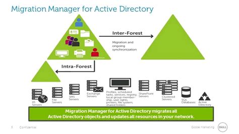 mohammad baghani on linkedin migration activedirectory objects