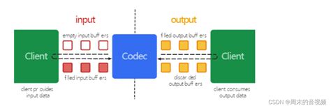 Mediacodec视频编码h264流程及参考demomediacodech264 Csdn博客