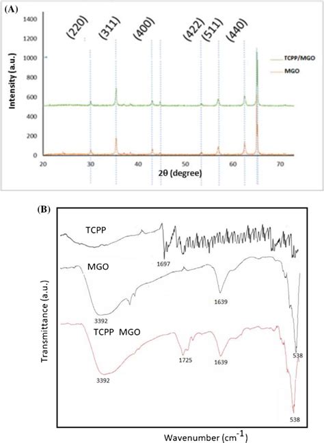 A Xrd Spectra Of Mgo And Tcppmgo Refraction Planes Are Depicted Above A Xrd Spectra Of Mgo And Tcppmgo Refraction Planes Are Depicted Above