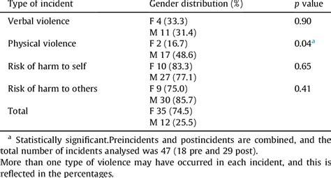 Types Of Incident Involving Other Patients Download Table