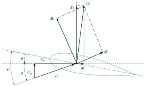 Airfoil Profile Force Diagram Download Scientific Diagram