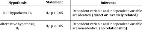 Statement Of Hypothesis Download Table