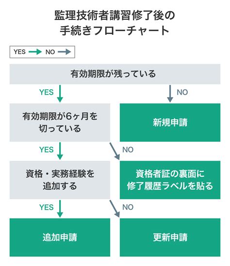 監理技術者資格者証ガイド有効期限更新方法講習セコカンプラス