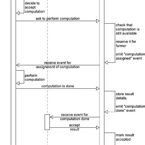 Sequence Diagram For The Standard Scenario This Figure Shows The Download Scientific Diagram
