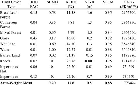 Specified Model Surface Parameter Values For Each Of 10 Land Cover Download Table
