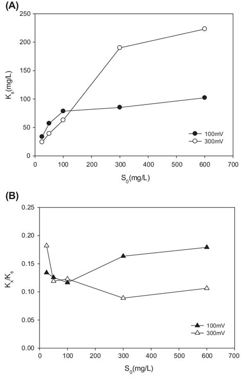 Ratio Of Maximum Substrate Degradation Rate K X To Saturation