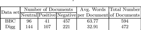 Table 1 From Sentiment Analysis Of Informal Textual Communication In Cyberspace Semantic Scholar