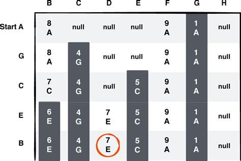 Data Structures And Algorithms In Kotlin Chapter 22 Dijkstras Algorithm Kodeco