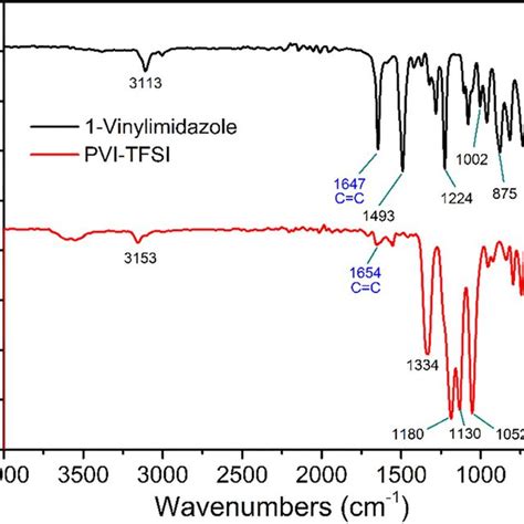 Tensile Stressstrain Plot For Syndiotactic Polystyrene Sps Membrane
